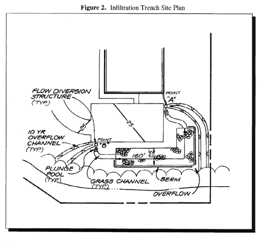Stormwater Design: Infiltration Trench